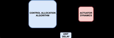Control Allocation With Actuator Dynamics Considered Download Scientific Diagram
