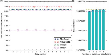subclonal inference results of sample mb 106 a the subclonal
