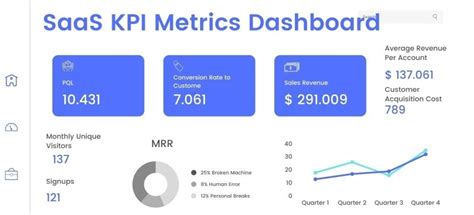 Saas Kpi Metrics You Should Be Aware Of Explanation And Formulas