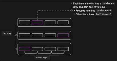 Cristiano Oliveira On Linkedin Keyboard Navigation With Roving Index