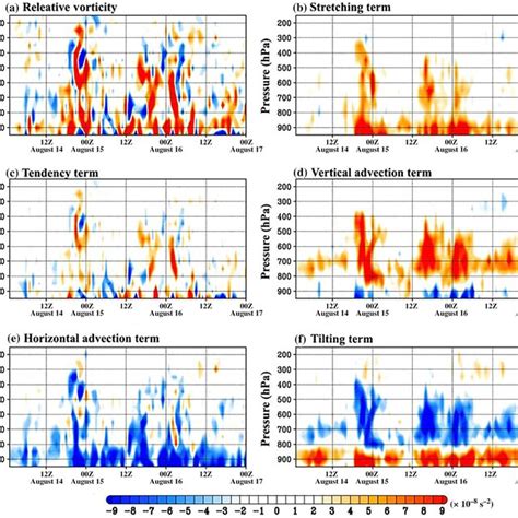 Time Pressure Cross‐sections Of Different Terms In The Vorticity Budget Download Scientific
