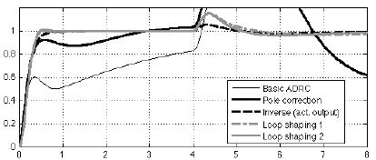 Output signal comparison Ȧ c 10 Download Scientific Diagram