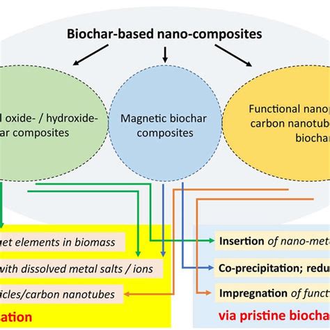 Techniques For The Synthesis Of Different Types Of Biochar Based Download Scientific Diagram