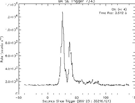 Figure 1 From NASA GRB Data 4 This Paper Focused On GRB Time Charts Collected By The BATSE