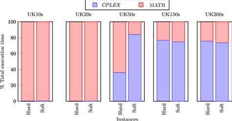 percentage of computational effort required by grasp matheuristic vs