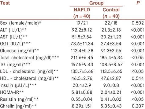 Sex Distribution And Biochemical Characteristics Of The Nafld And