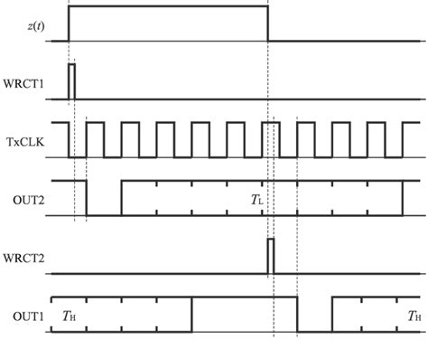 Timing Of Signals In The TDC With Two Serial Ports T H Indicates The Download Scientific