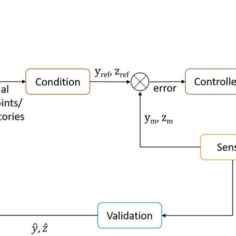 The Three Different Schemes In Real Time Optimization Download Scientific Diagram