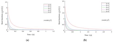 On Recovery Of A Non Negative Relaxation Spectrum Model From The Stress Relaxation Test Data