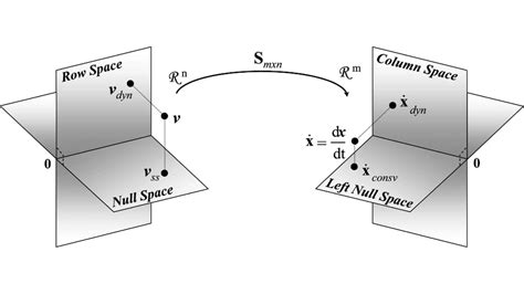 Basis For Null Column And Row Spaces Linear Algebra