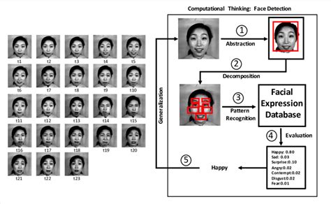 Facial Emotion Detection Based On Facial Expression Proposed At