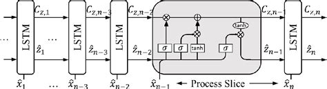 figure 2 from a fault tolerant soft sensor algorithm based on long short term memory network for