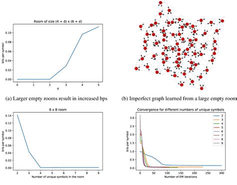 Figure 6 From Learning Cognitive Maps For Vicarious Evaluation Semantic Scholar
