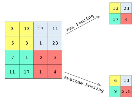 Convolutional Autoencoders Cae With Tensorflow