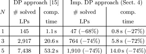 Computational Data For Example 8 For Various Horizons N Download
