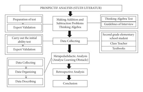 Schema Of Research Implementation Procedure Download Scientific Diagram