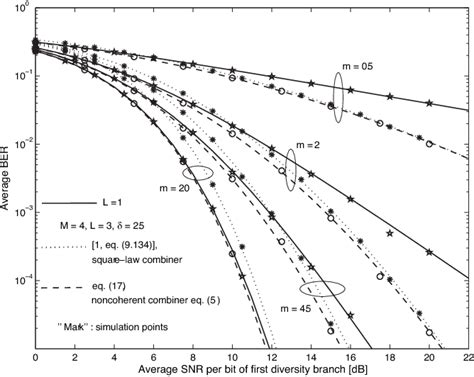 Figure 1 From Simple Average Ber Formulas For M Ary Orthogonal Signals