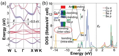 A Electronic Structure Of α Cu2se Calculated Through Mbj U Method Download Scientific