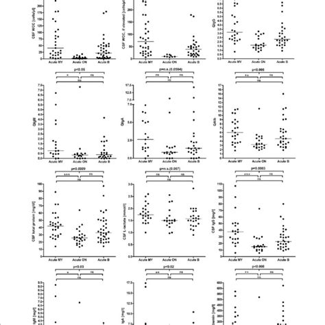 Csf White Cell Counts Igg Iga Igm And Albumin Csf Serum Ratios And Download Scientific