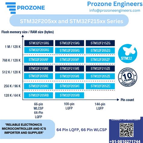 Stm Microelectronics Stm32f215rg Stmicroelectronics Lqfp 64 At Rs 350piece In New Delhi