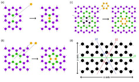 Engineered Defects Of A Type A Adatoms B Type B Inverse Download Scientific Diagram