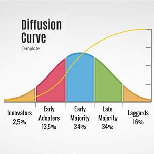 Diffusion Of Innovation Diagram Prezi Template Prezibase