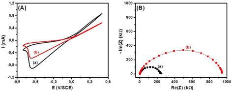A Cyclic Voltammograms Of A Si Sio 2 Si 3 N 4 À SpyÀ Ppy And B