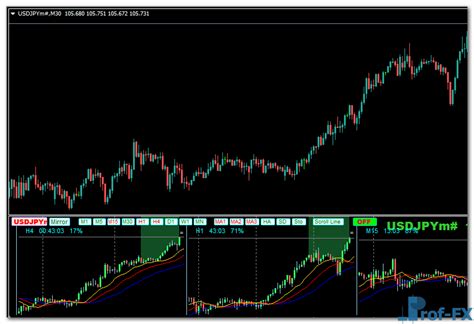 Free Download Forex Multiple Chart Strength Meter Mtf Indicator For Metatrader 4