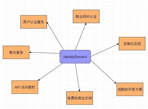 一看就懂的identityserver4认证授权设计方案 墨天轮