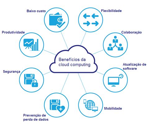 Cloud Computing Compare Vantagens E Desvantagens Do Serviço