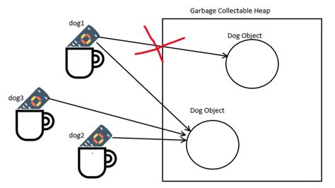 3 Primitive And Reference Variables In Java By Thilini Fernando Jun 2022 Medium