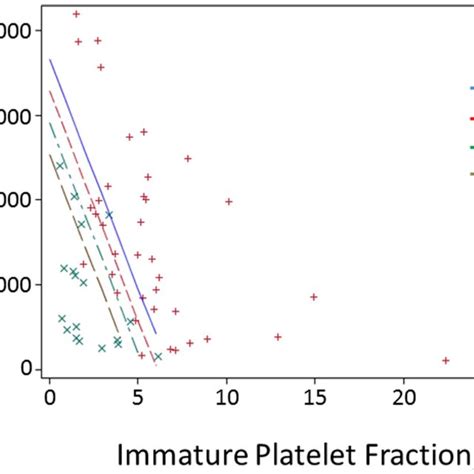 Probability Contours For A Predictor Based On Ipf And Platelet Value
