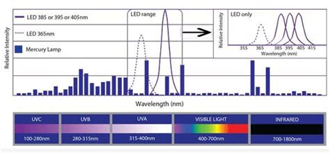 Traditional UV Lamp VS LED UV Light Pixel LED Blog Shenzhen Suntech Company Limited