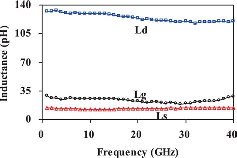 Extracted Parasitic Inductances Versus Frequency Download Scientific Diagram