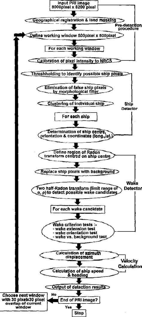 figure 1 from ship and ship wake detection in the ers sar imagery using