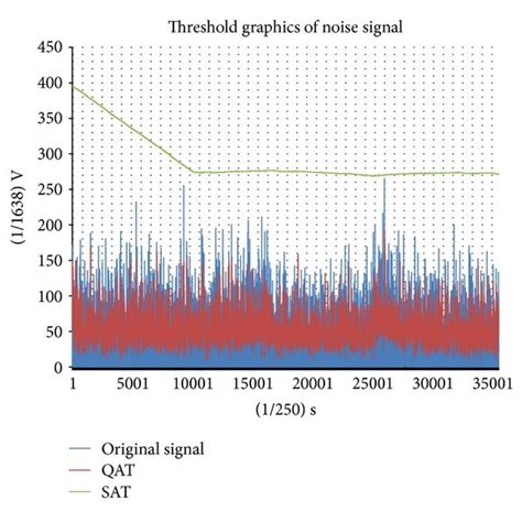 Thresholds And Original Signal For Noise Only Signal Download