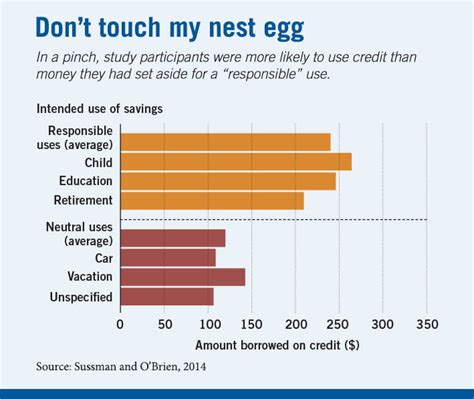 When It Makes Sense To Raid Your Savings Account Chicago Booth Review