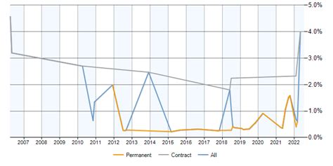 Video Conferencing Jobs In East Sussex Co Occurring Skills And Salary Benchmarking It Jobs Watch