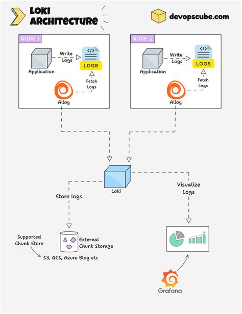 grafana loki architecture a comprehensive guide