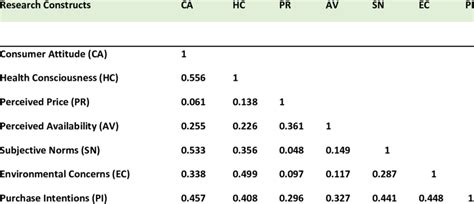 Inter Construct Correlation Matrix Download Table