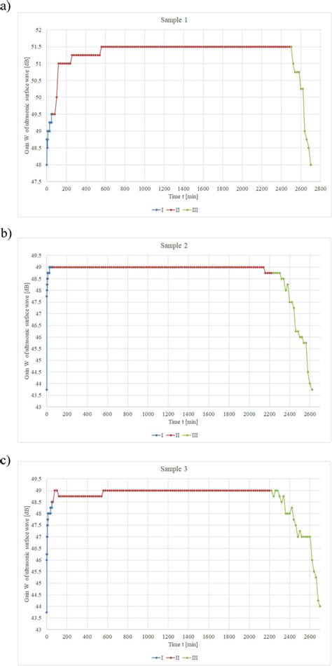 Ultrasonic Wave Gain Waveform During The Process Of Constitution And