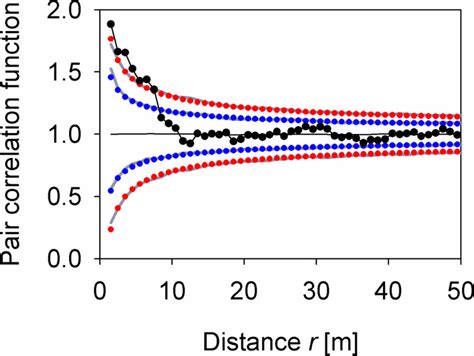 Different Simulation Envelopes For S Turbacensis Empirical Pair