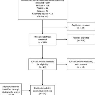 Flowchart Of Study Selection Download Scientific Diagram
