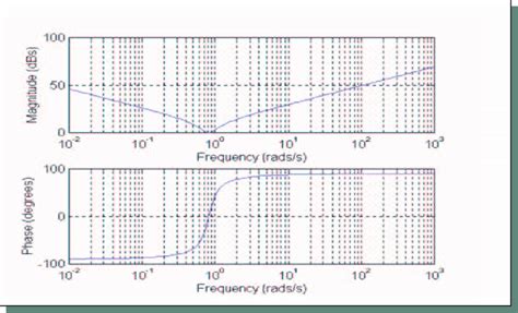 3 3 A Bode Plots Of A Pid Controller Download Scientific Diagram