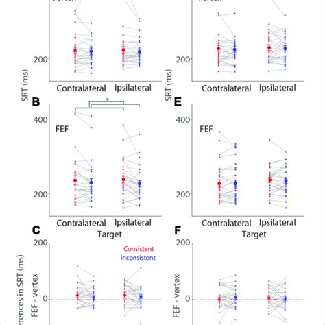No Modulation Of Fef Ctbs On Tonic Pupil Size A Modulation Of Download Scientific Diagram