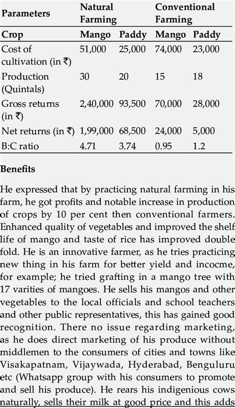 Comparison Between Natural And Conventional Farming By Mr Reddy
