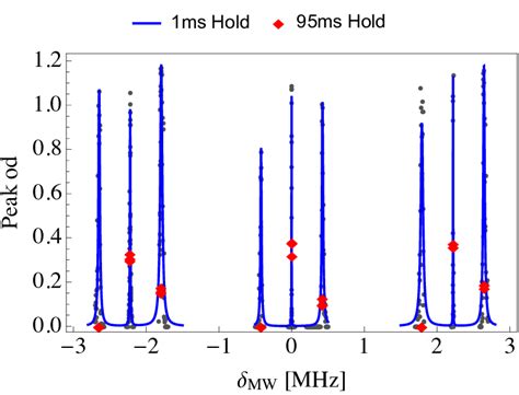 The Solid Blue Lines Show Lorentzian Curves Fitted To The Mw Spectral