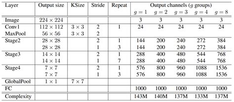 【图像分类】【深度学习】【轻量级网络】【pytorch版本】shufflenetv1模型算法详解shufflenet代码 Csdn博客