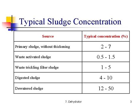 Typical Sludge Concentration Source Typical Concentration Primary Sludge