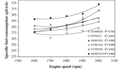 The Effect Of Engine Speed On The Engine Specific Fuel Consumption For